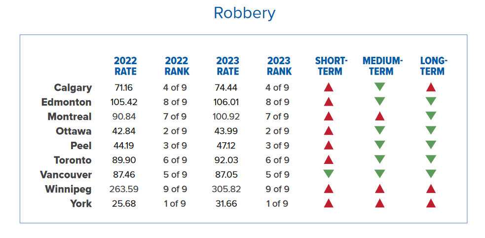 Report: Violent Crimes Increasing Dramatically Across Canada’s Big ...