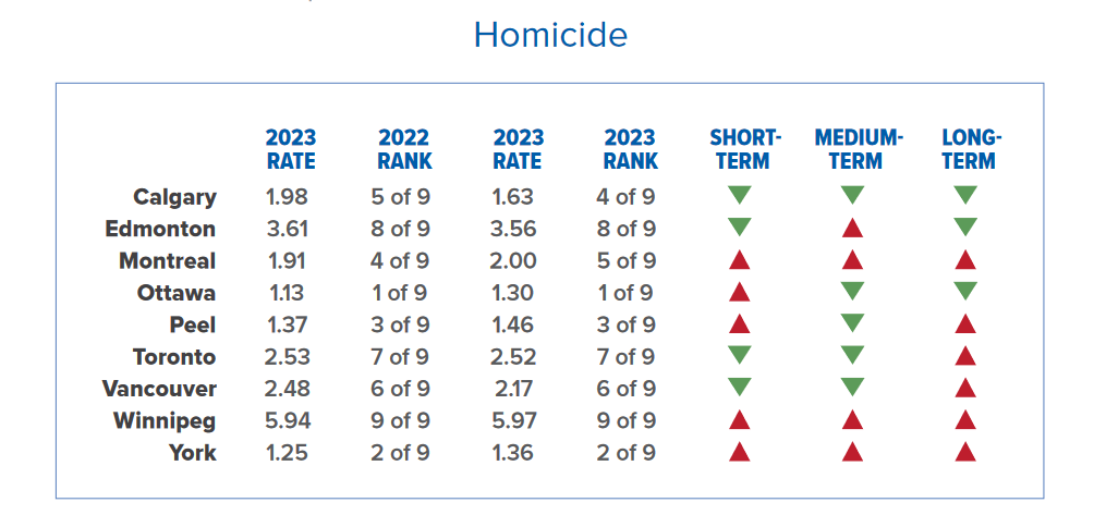 Report: Violent Crimes Increasing Dramatically Across Canada’s Big ...