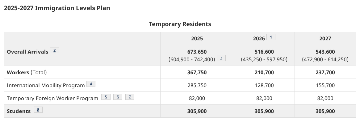 2025 Immigration Target: Canada Plans to Cut New Temporary Residents to 673K & Permanent ...