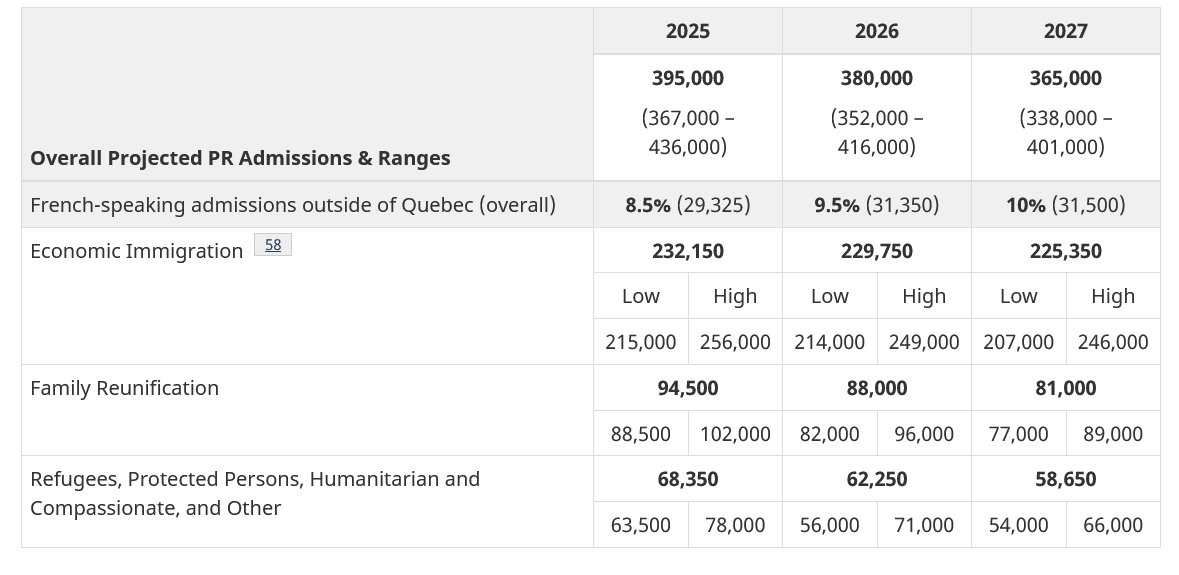 2025 Immigration Target: Canada Plans to Cut New Temporary Residents to 673K & Permanent ...