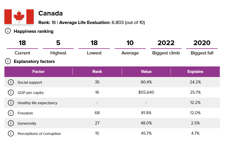 Canada’s Ranking Slips in the 2025 World Happiness Report