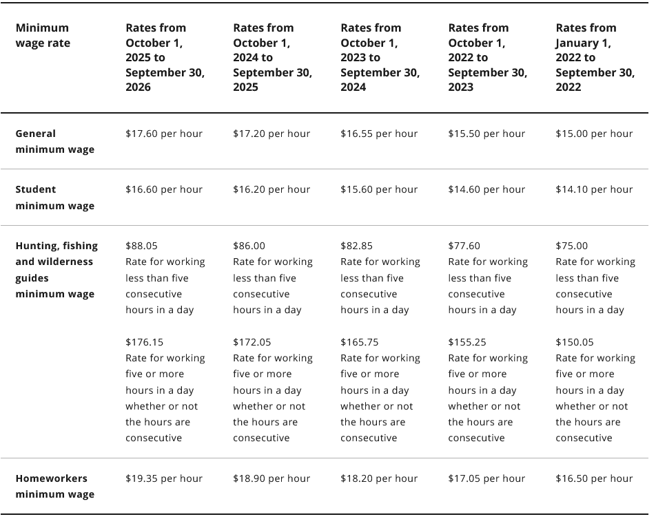 Ontario’s Minimum Wage to Increase by 40 Cents on October 1