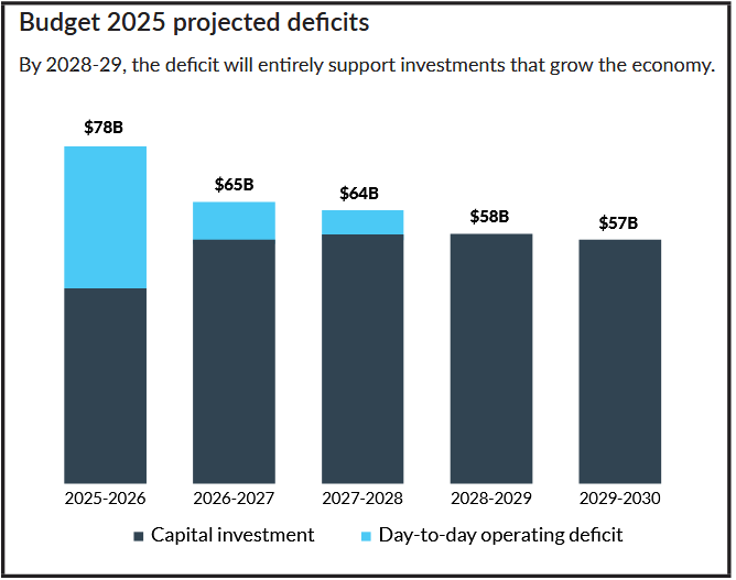 Budget 2025: Canada Plans Workforce Reductions, Spending Shifts, and ...