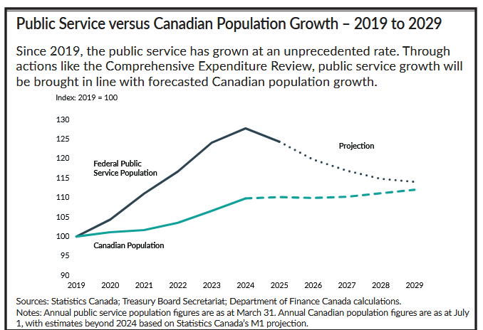 Budget 2025: Canada Plans Workforce Reductions, Spending Shifts, and ...