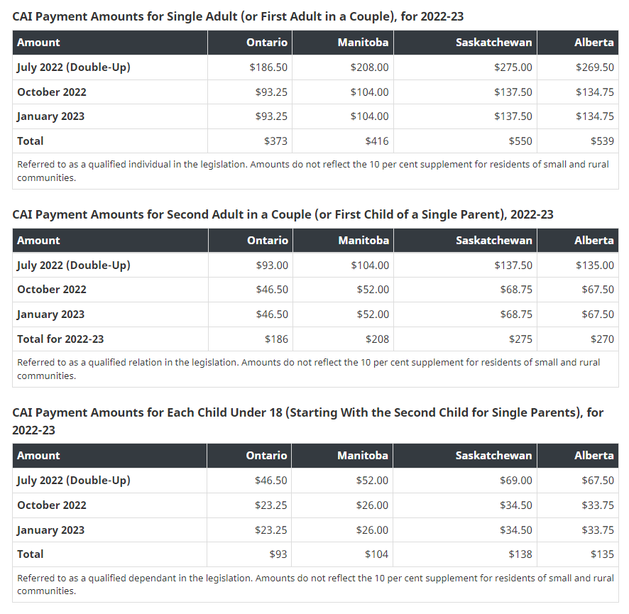 This is How Much Eligible Residents of AB, SK, MB, ON Will Receive as ...