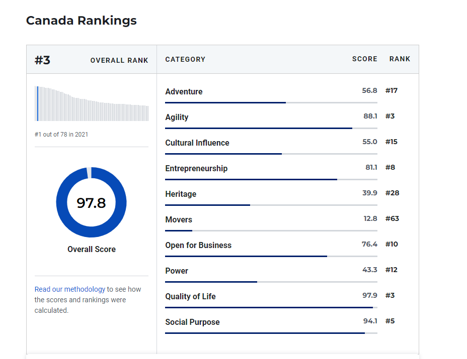 2022 Best Countries Report: Canada is the 3rd Best Country in the World