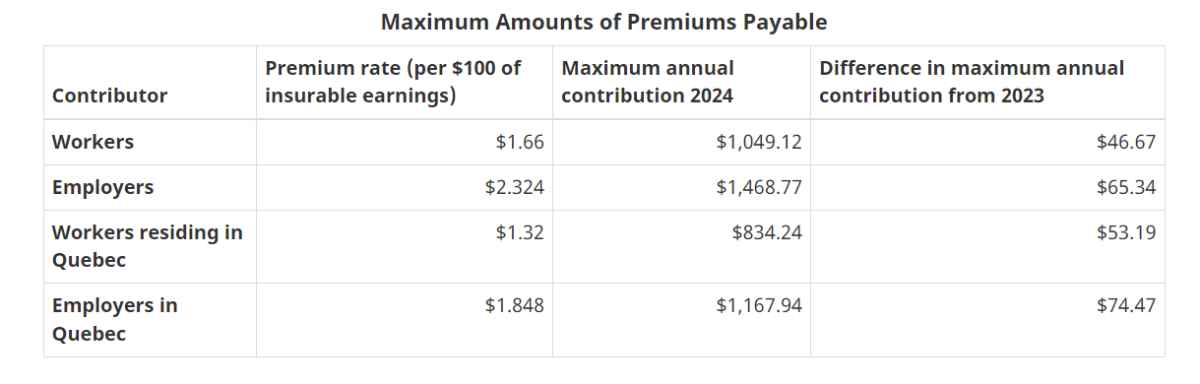 2024 Employment Insurance (EI) Premium Rates & Maximum Insurable Earnings
