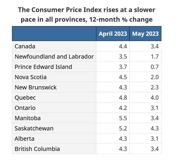 Canada’s Inflation Falls to 3.4% in May 2023, Here are the Highlights