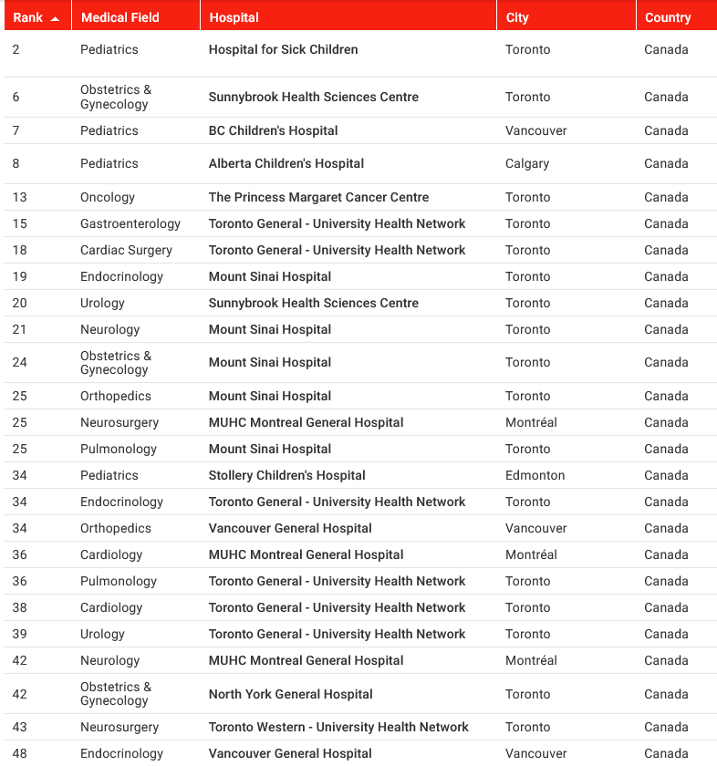 World’s Best Specialized Hospitals 2024: How Canadian Hospitals Fare in ...