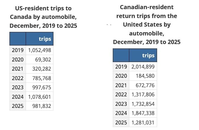 International Arrivals to Canada and U.S. Travel by Canadians Fall ...