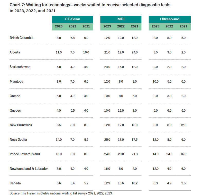 Health Care Wait Times in Canada 2023: This Is How Long You Need to ...