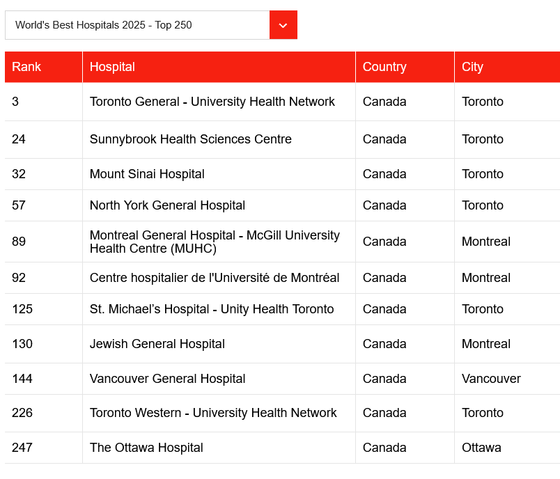 World’s Best Hospitals 2025: These Are the Best Hospitals in Canada
