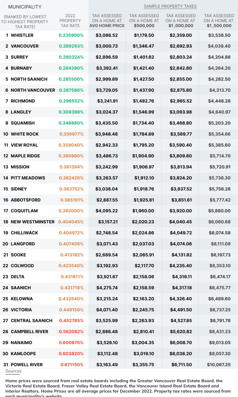 $6038 in Kamloops and $2693 in Vancouver For a $1M House: Property Tax ...