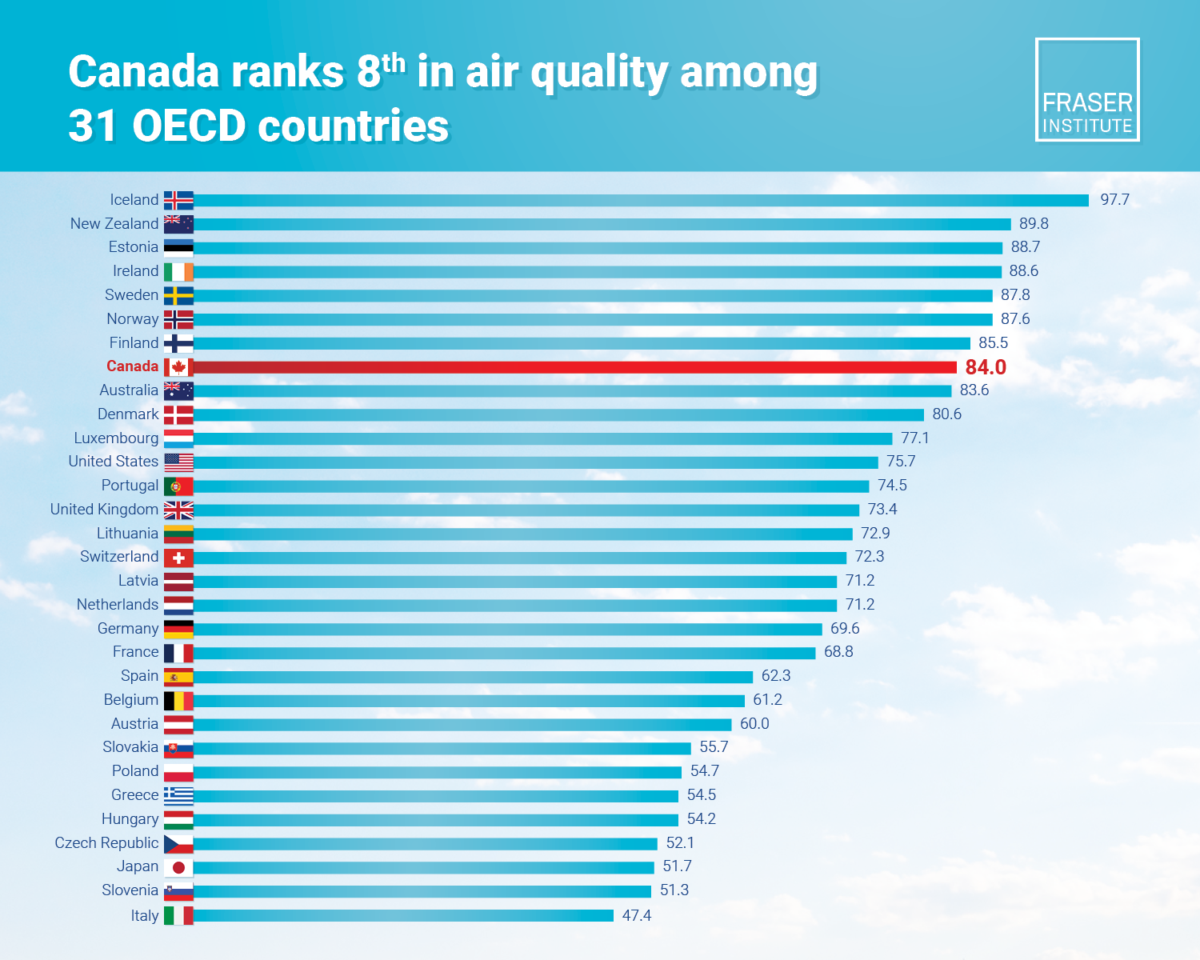 Canada Ranks Among Top 10 Countries for Air Quality, Study Finds