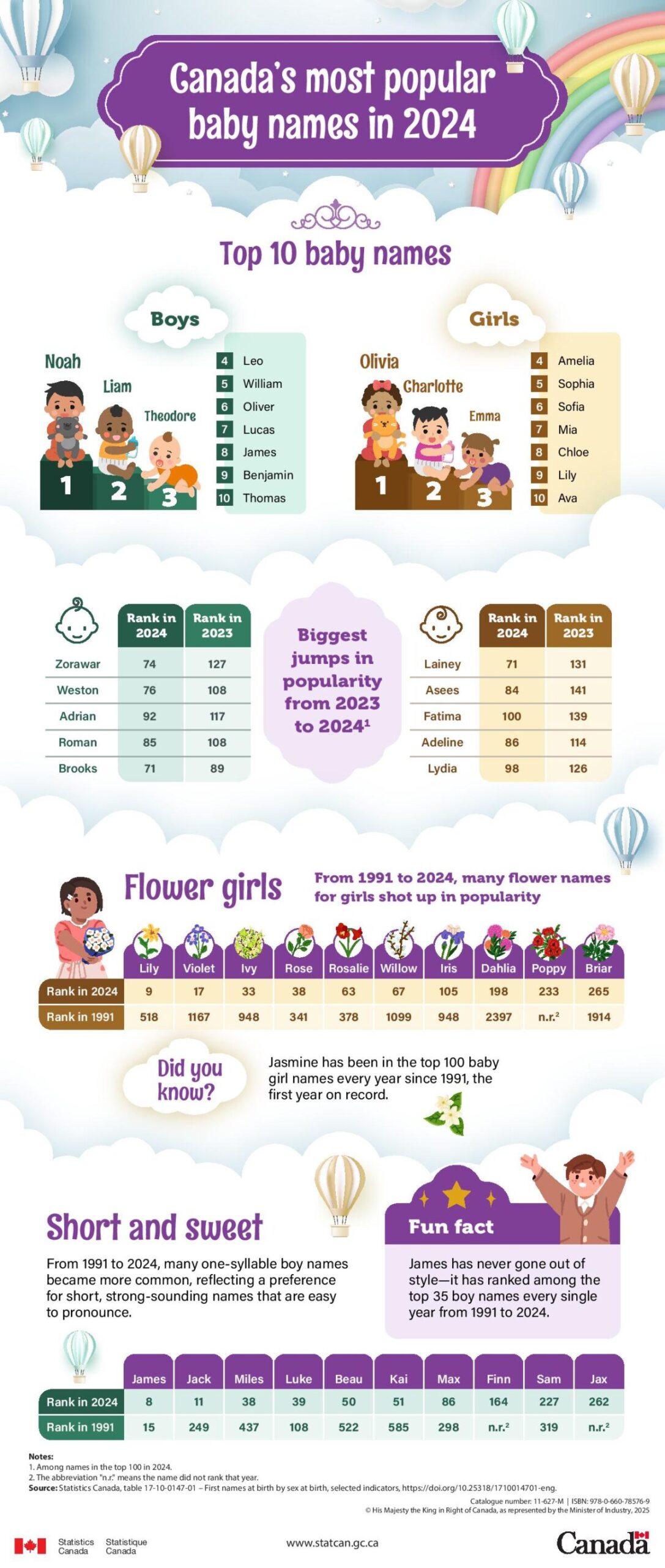 How Top Canadian Baby Names Have Changed Over Time, Two Favourites ...