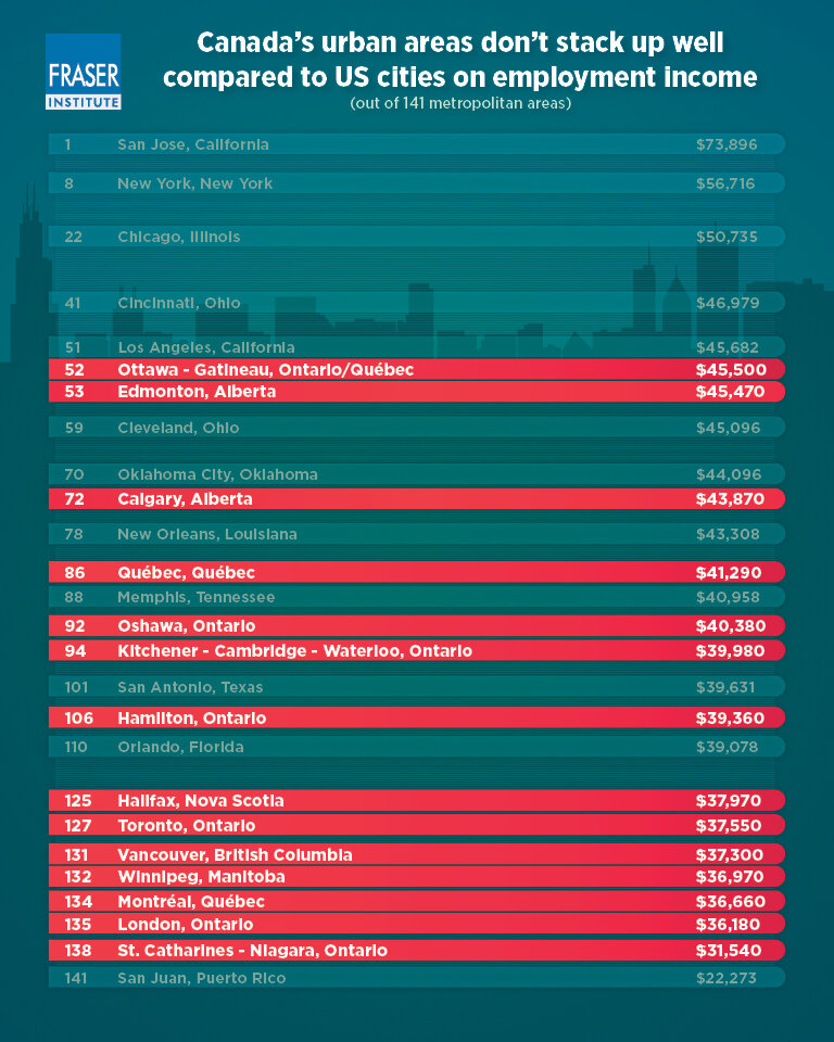 Income Comparison Between Canadian and American Metros: Canada ...