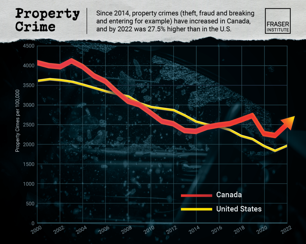 Study: Canada’s Violent and Property Crime Rates Surpass the United States