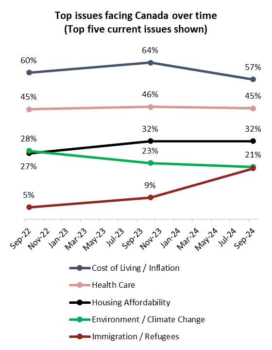 Angus Reid Poll: Growing Anxiety Over Immigration and Conservative ...