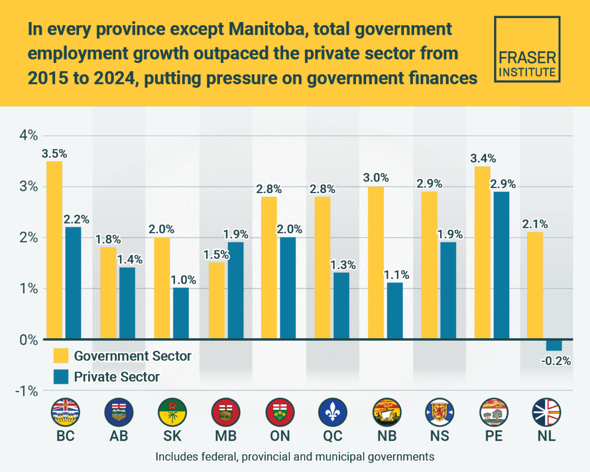 Fiscal Risks Mount: Government Hiring Grows Twice as Fast as Private Sector Over the Past Decade