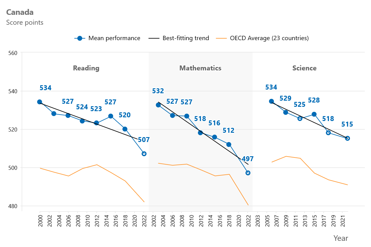 Canadian Students’ Performance Falls, Yet Above OECD Average; Alberta ...