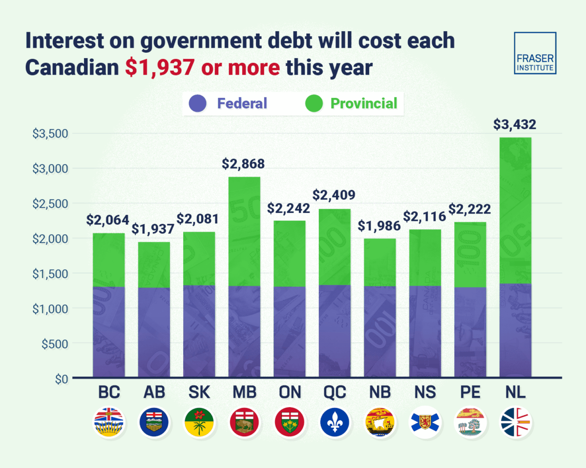 Canada Spends $92.5 Billion on Debt Interest; Outpaces Health Transfers and Child Care Funding