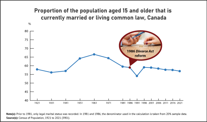 Census 2021: This Is How Many Married Couples, Families With Children ...