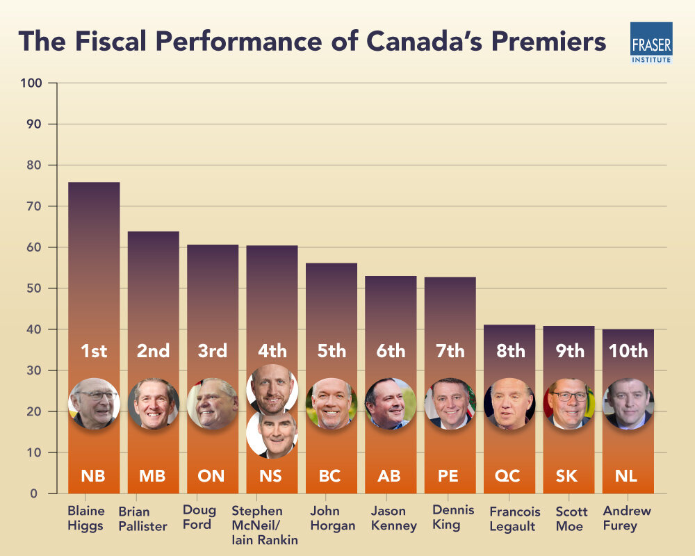 The Most Fiscally Responsible Premier in Canada
