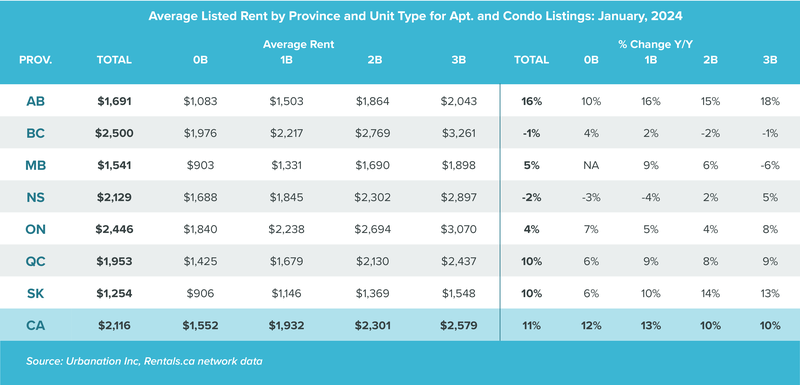 National Rent Report Jan 2024: Canada’s Most and Least Expensive Cities ...