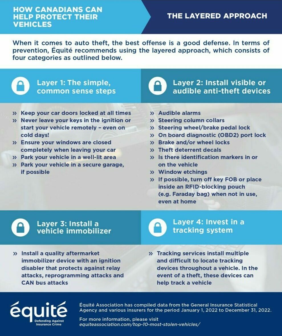 2023 Report: These Are the Most & Least Stolen Cars in Canada