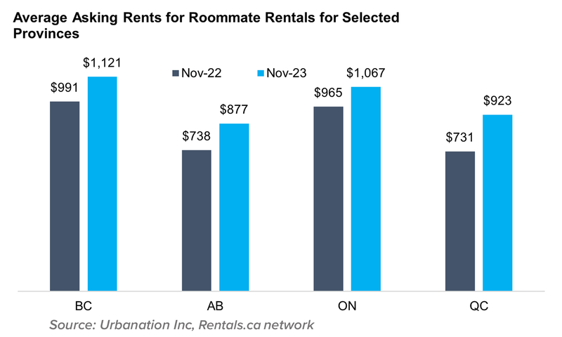 National Rent Report November: Average Rents Increases 8% Year Over ...