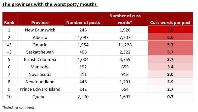 Foul-Mouthed Canada: New Brunswick and Alberta Lead in Online Profanity
