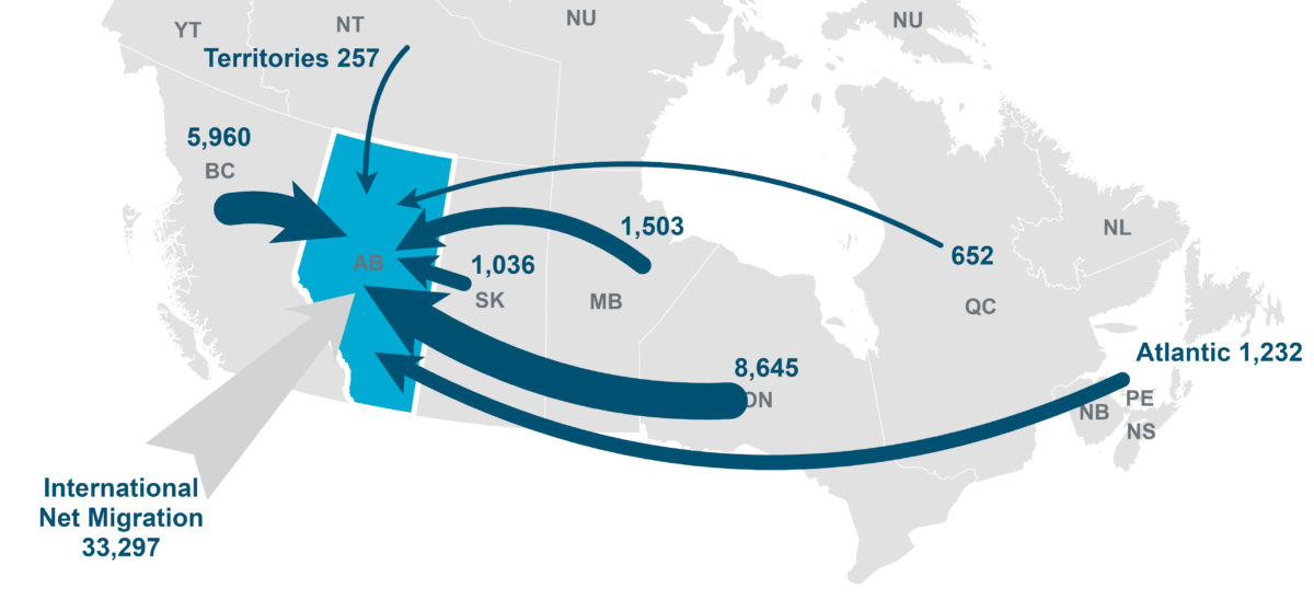 Alberta Sees High Interprovincial Migration Population Growth