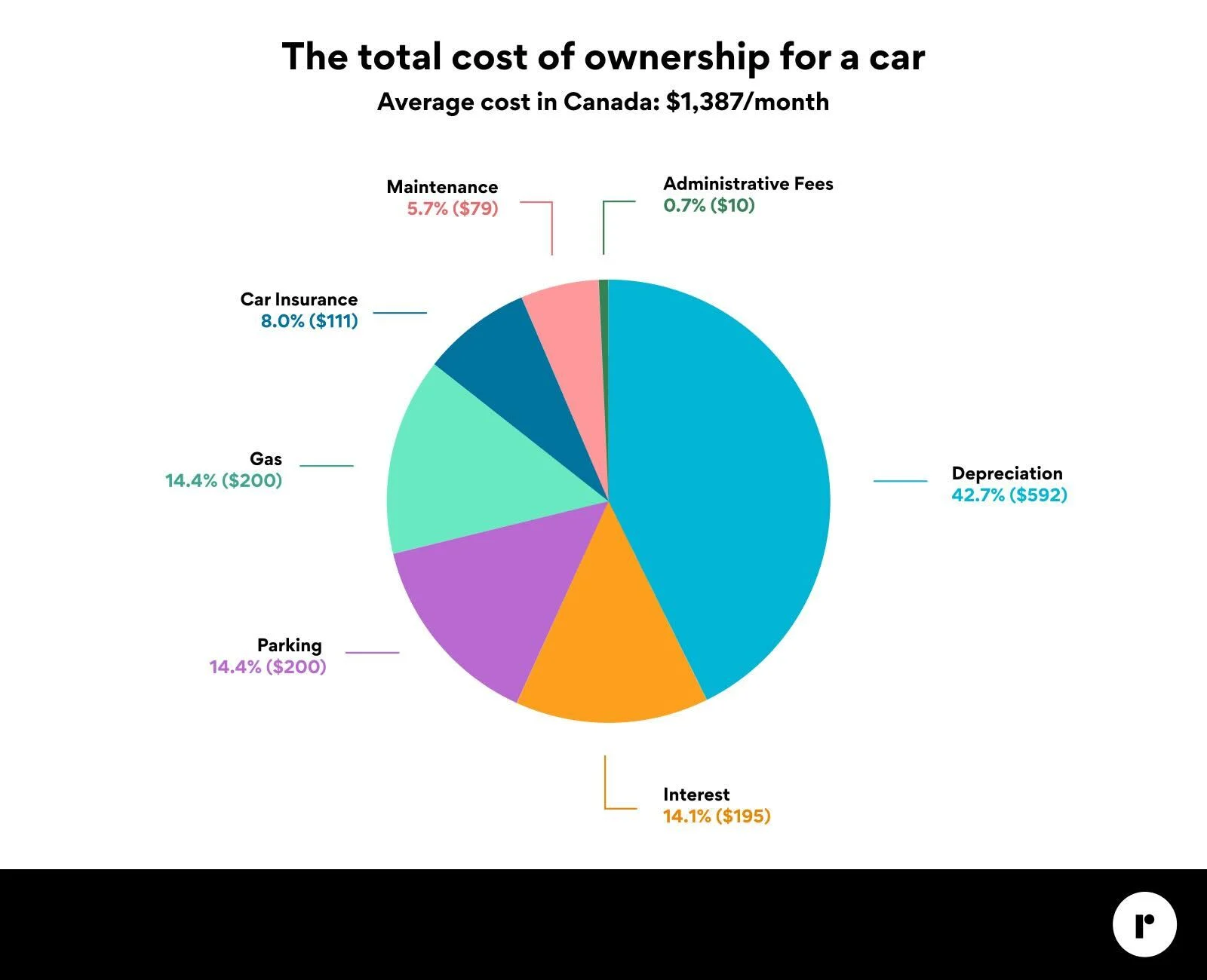 Planning to Buy a Car? Here is the Cost of Owning a Car in Canada