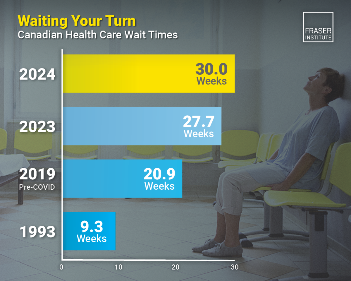 Health Care Wait Times in Canada 2024: How Long You Need to Wait For Medical Treatment