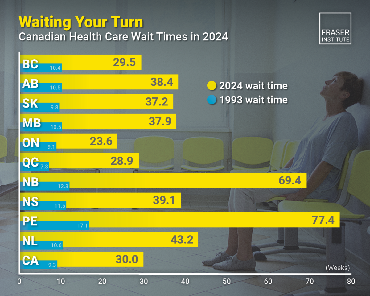 Health Care Wait Times in Canada 2024: How Long You Need to Wait For Medical Treatment